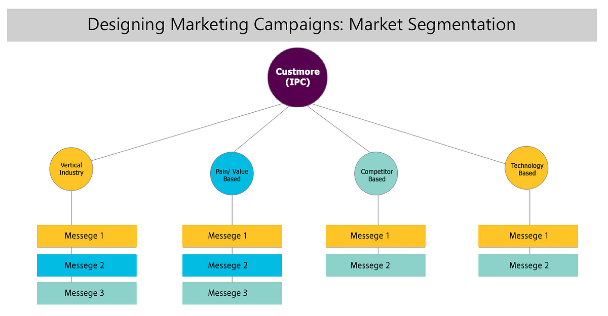 Effective Strategies for designing your Marketing Campaigns | by Ankit ...