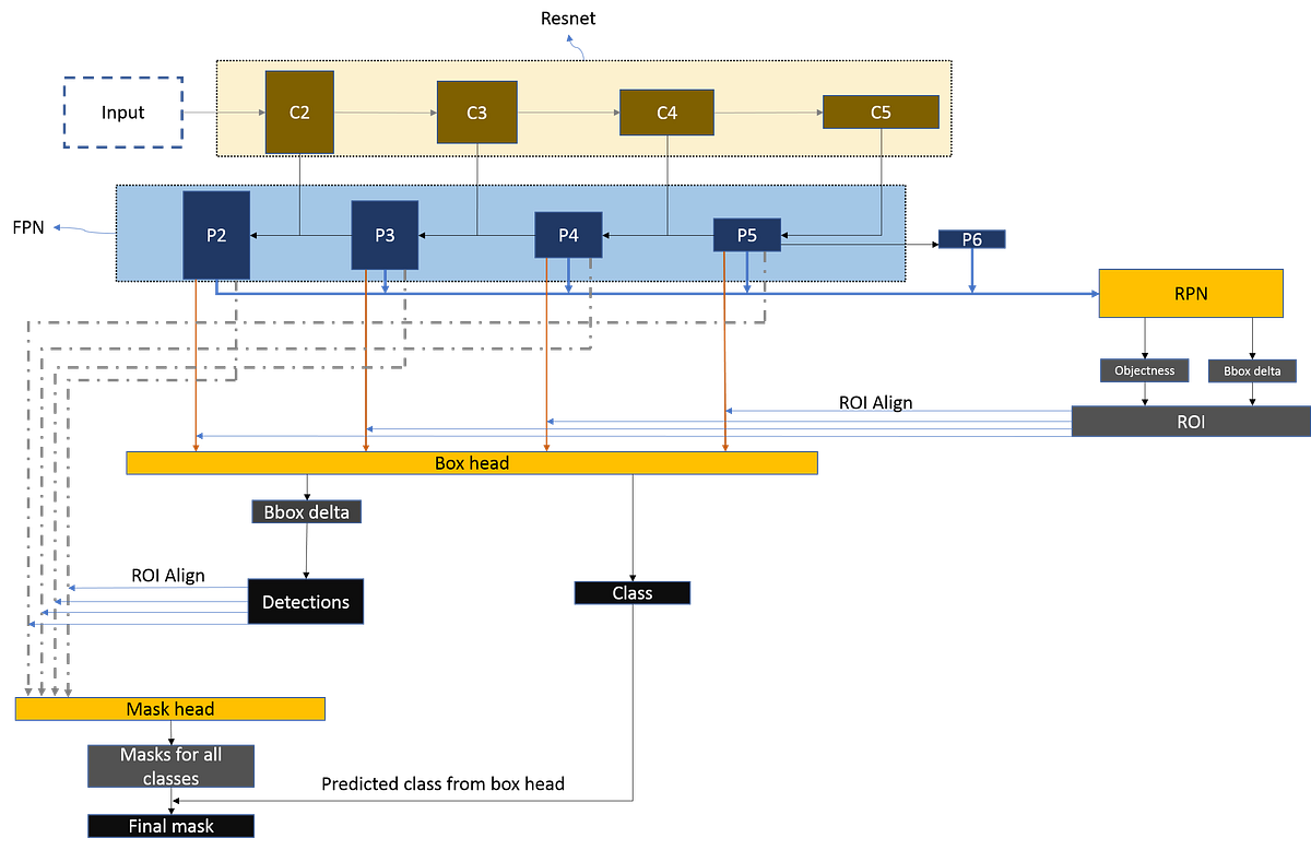 Mask R-CNN Unmasked. Released in 2018, Mask R-CNN, developed… | by ...