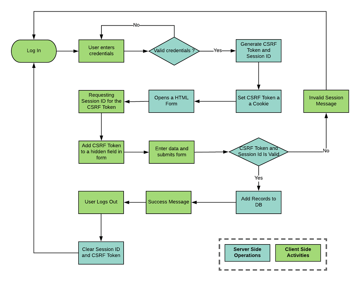 How To Secure Your Nodejs Web Application Using Synchronizer Tokens By Lanil Marasinghe Medium