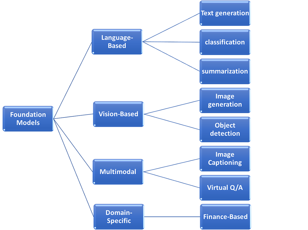 An Introduction to Foundation Models: Unlocking the Basics of AI | by ...