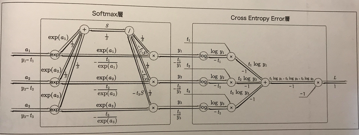 [機器學習] Backpropagation with Softmax / Cross Entropy | by Hoskiss ...