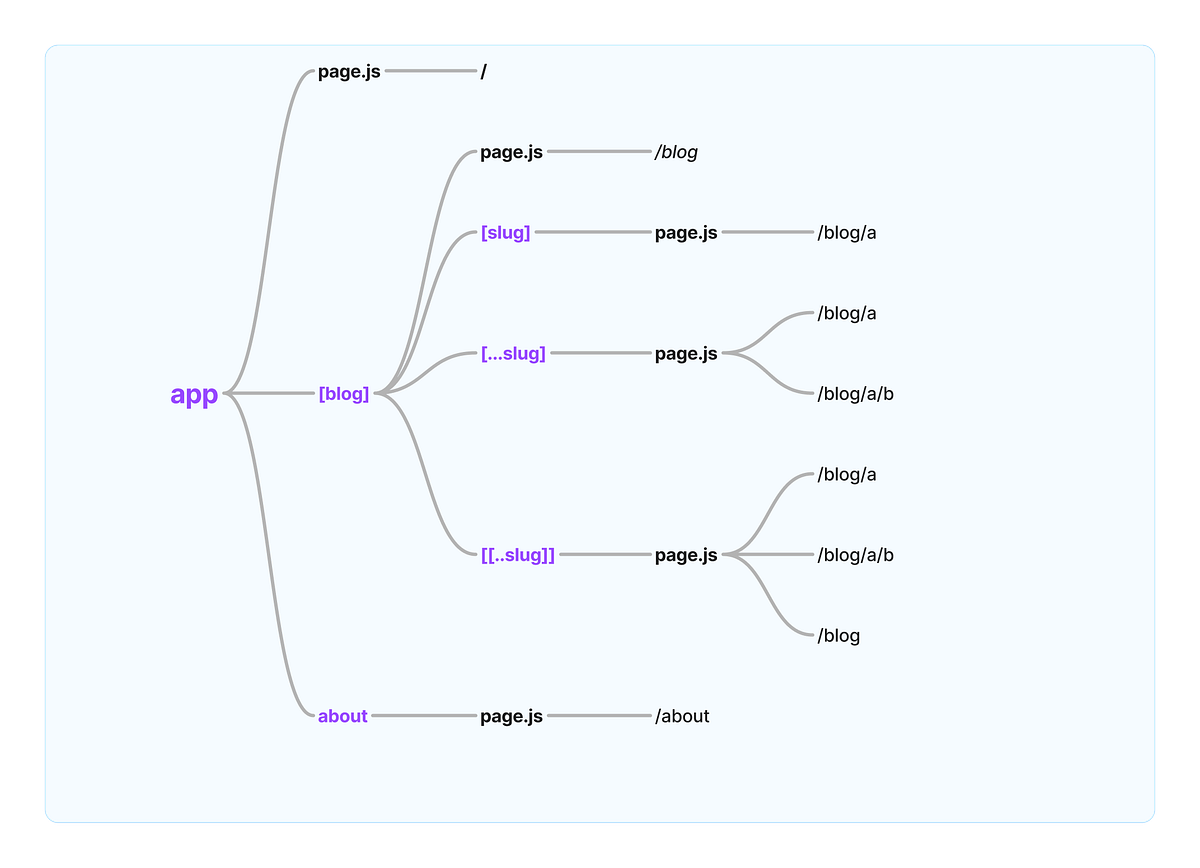 Next.js App Router: Routing. The next.js version 13 has introduced… | by Kulsum Ansari | Medium