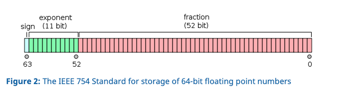 Javascript Matematik İşlem Hataları mı yapiyor?/ Floating-Point Precision Nedir? | by Fatih ...