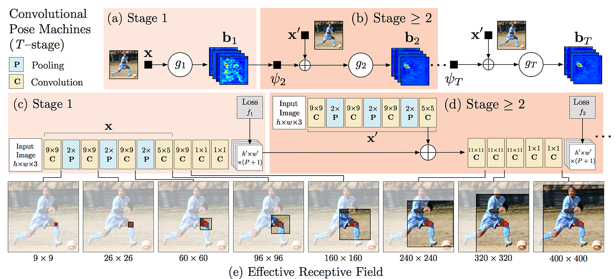 論文筆記：[CVPR’16] Convolutional Pose Machines | by Chin-yu Chien | Medium