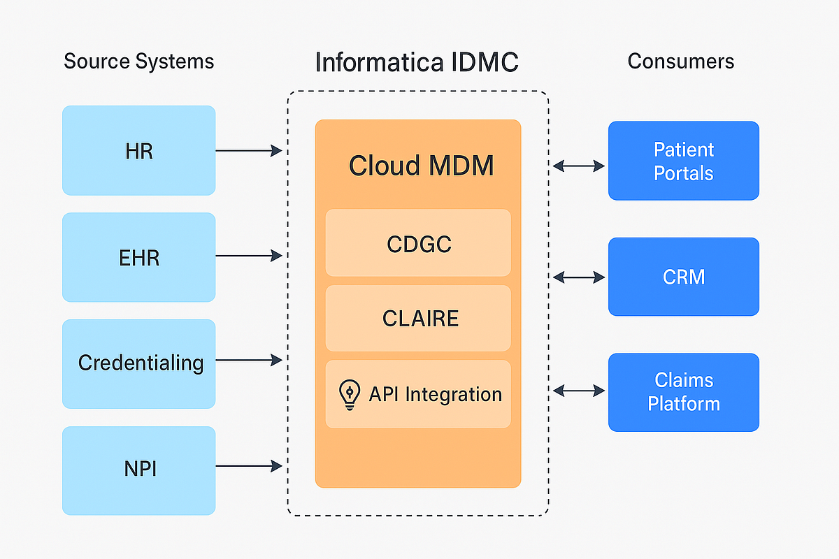 From Legacy to Lifeline: How Informatica SaaS MDM Revolutionized ...
