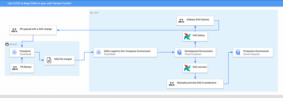 Implementing CI/CD in Cloud Composer Using Cloud Build and GitHub ... Implementing CI/CD in Cloud Composer Using Cloud Build and GitHub ...