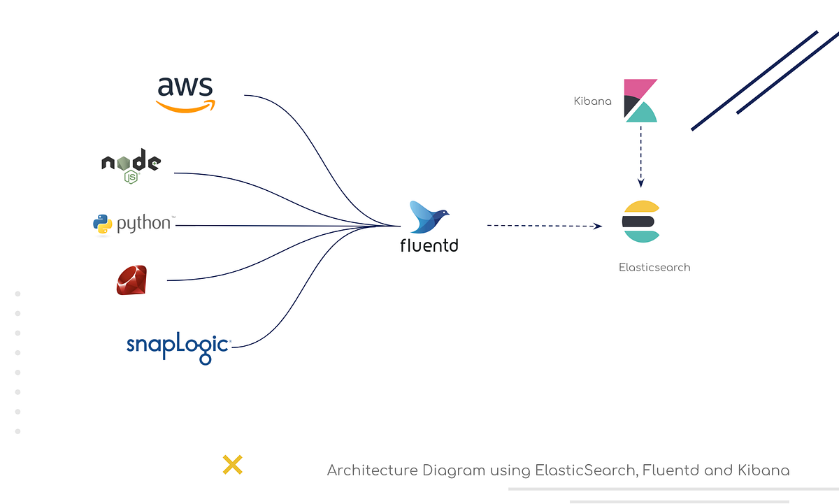 Centralized Log Management (CLM) Using EFK Stack and Docker | by Muniyappan Mani ...
