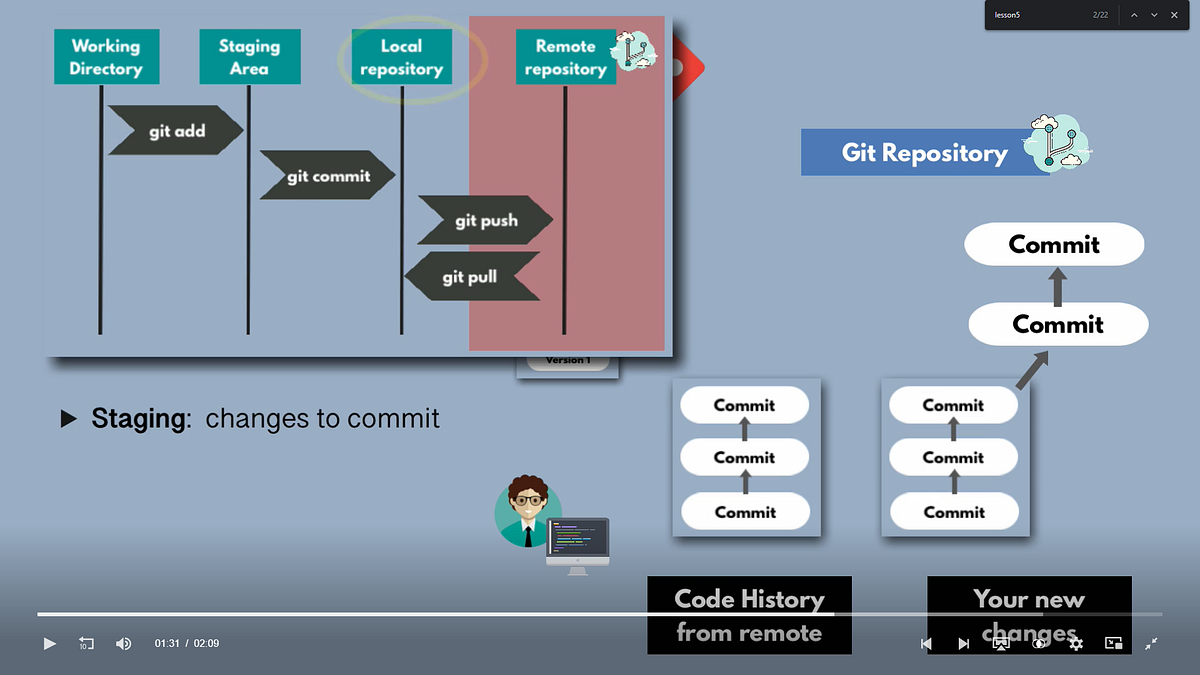 Git(Version Control System). git init (initialising the empty git… | by ...