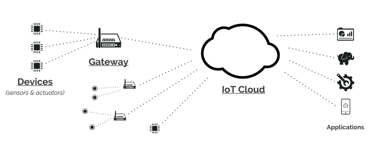 The Beginner’s Guide to the Internet of Things (IoT) | by Vishal Gaikar ...