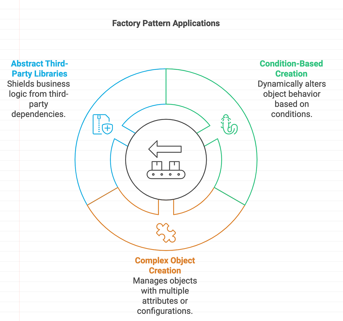 Go Factory Pattern. Understanding the Factory Pattern… | by Shantanu Saini | Medium