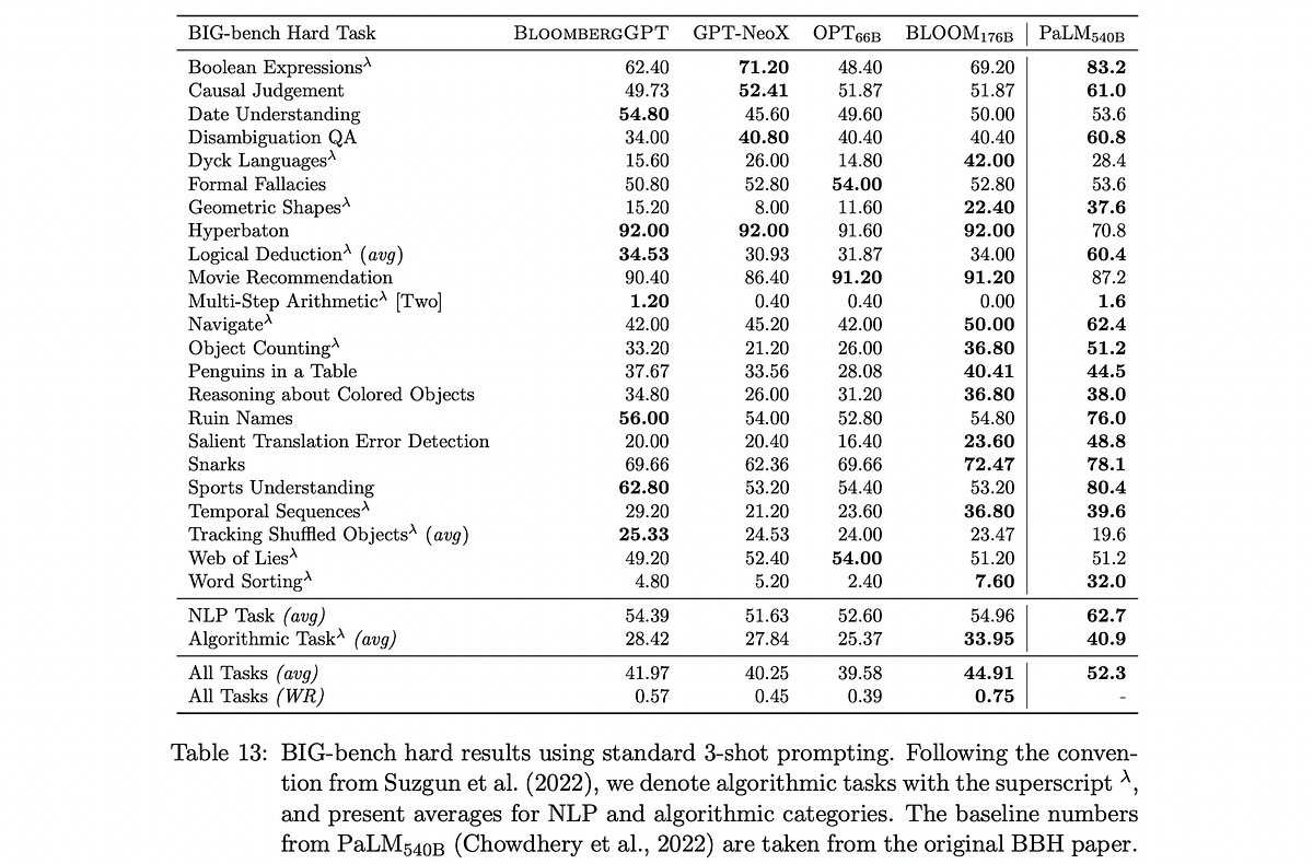 BloombergGPT: The 50 Billion Parameter Large Language Model for Finance | by ZhouAnna | GoPenAI