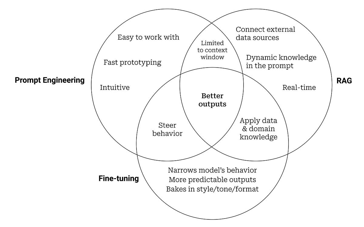 Prompt Engineering vs. Tuning: Which Approach for Large Language Models ...