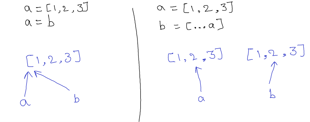 Understanding DeepCopy vs shallow Copy with Javascript | by Khyati Jha ...