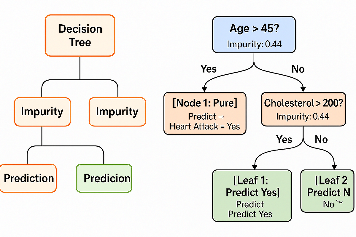 How Decision Trees Learn: From Questions to Predictions -The Role of ...