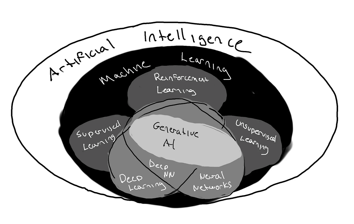 Decoding the AI Jargon: From Machine Learning to Generative AI | by ...