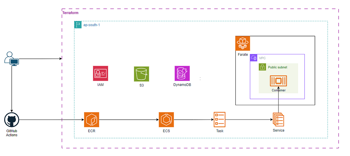 Deploy Node.js App to Amazon ECS using GitHub Actions and IaC using Terraform | by Siphamandla ...