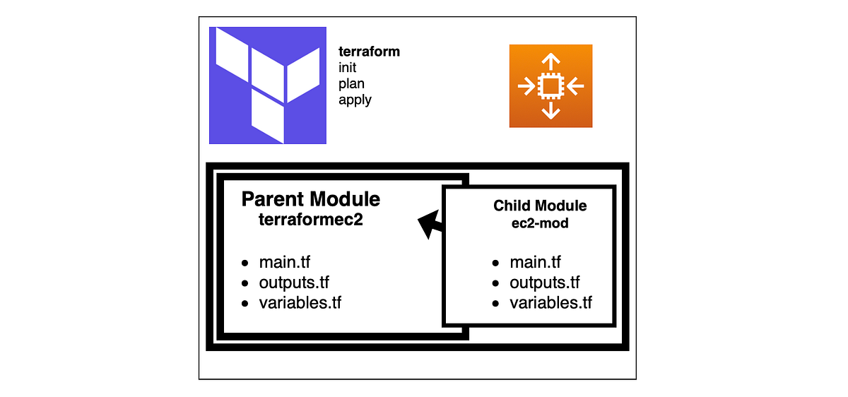 Terraform EC2 Module. Creating repeatable infrastructure… | by Dane ...