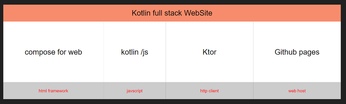 使用完全Kotlin建構一個完整的WebApp (kotlin + kotlin/js + compose for web + Ktor) | by JLin | Medium