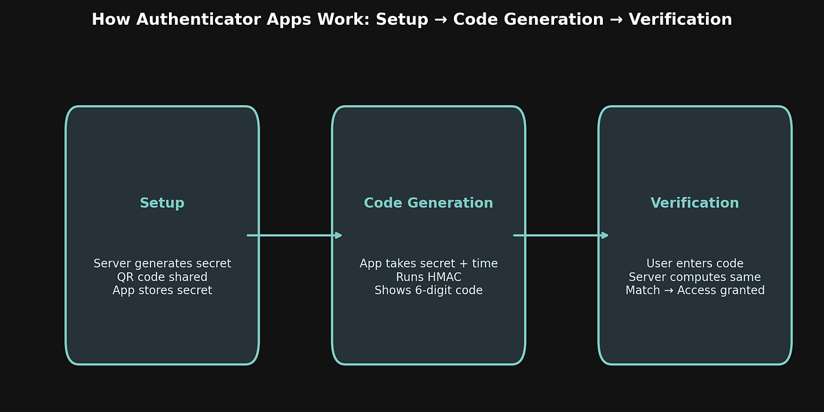 How Do Authenticator Apps (Google Authenticator, Authy, Microsoft ...