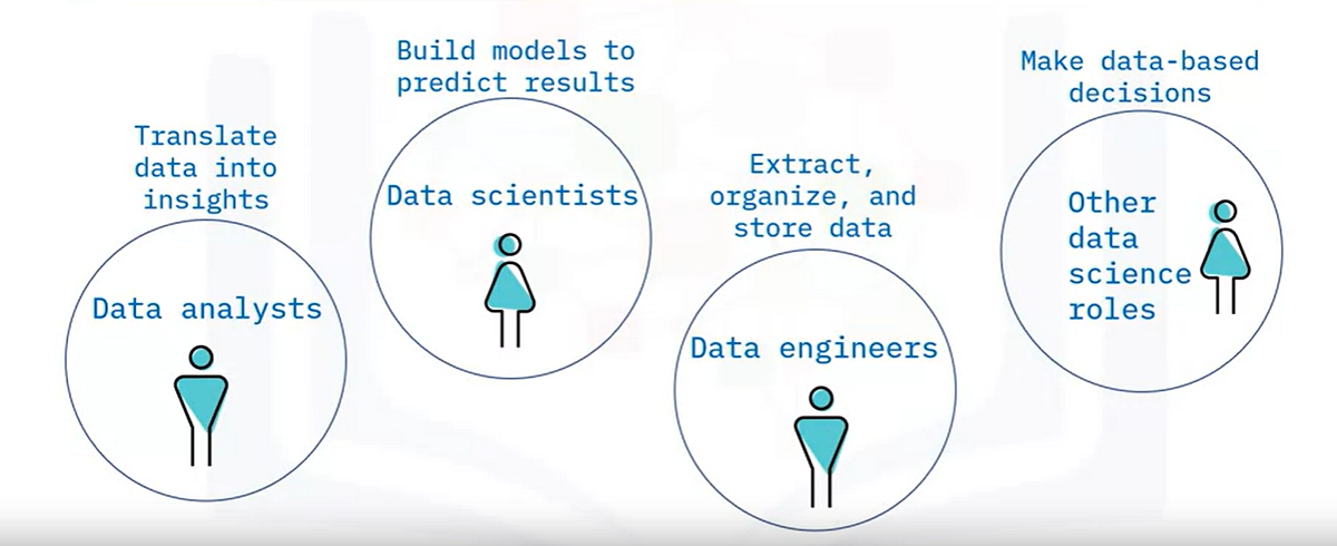 Career with Data. Lately, there are many professions that… | by Aditya ...