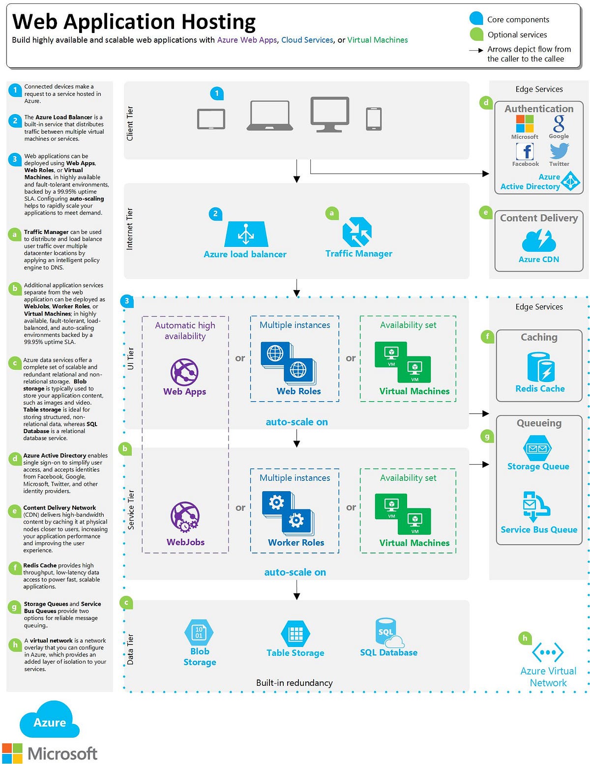 Rationalizing Web Application Hosting in Azure | by Microsoft ...
