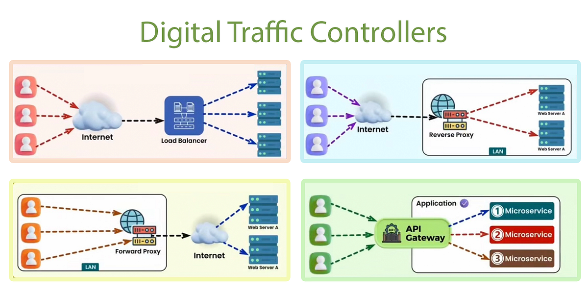 Decoding the Digital Traffic Controllers: Load Balancers, Proxies, and ...