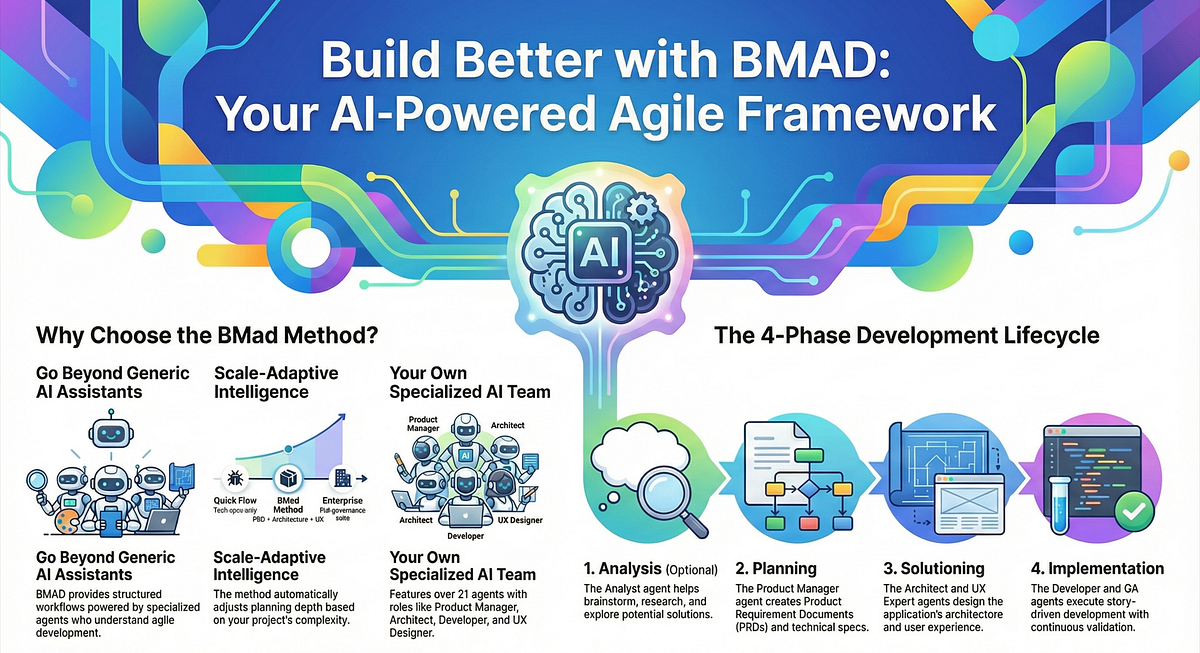 BMAD: AI-Powered Agile Framework Overview | by Plaban Nayak | Medium