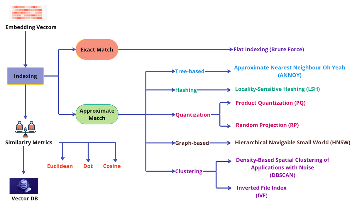 Building LLM Applications: Vector Database (Part 4) | by Vipra Singh | Medium