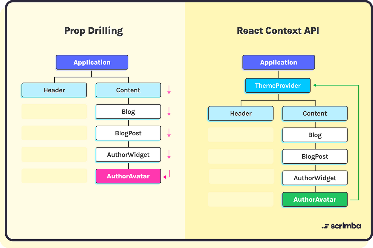 Context API vs Props. Imagine you’re building a shopping app… | by ... Context API vs Props. Imagine you’re building a shopping app… | by ...