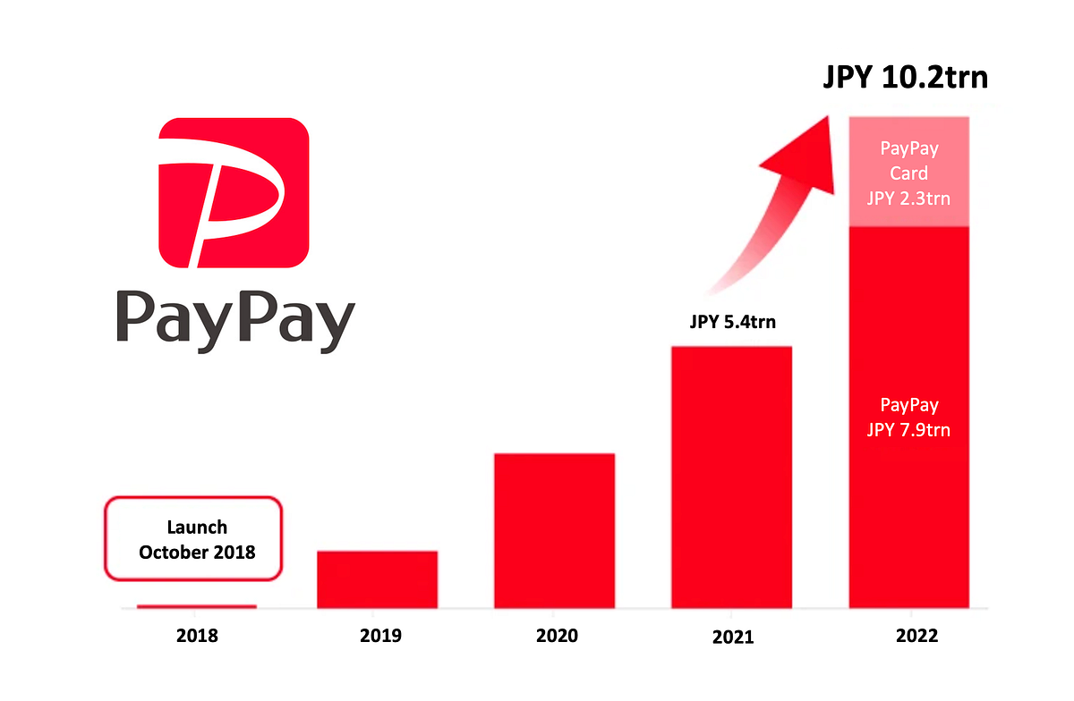 PayPay reaches JPY 10trn transaction volume in record time | by Norbert Gehrke | Tokyo FinTech ...