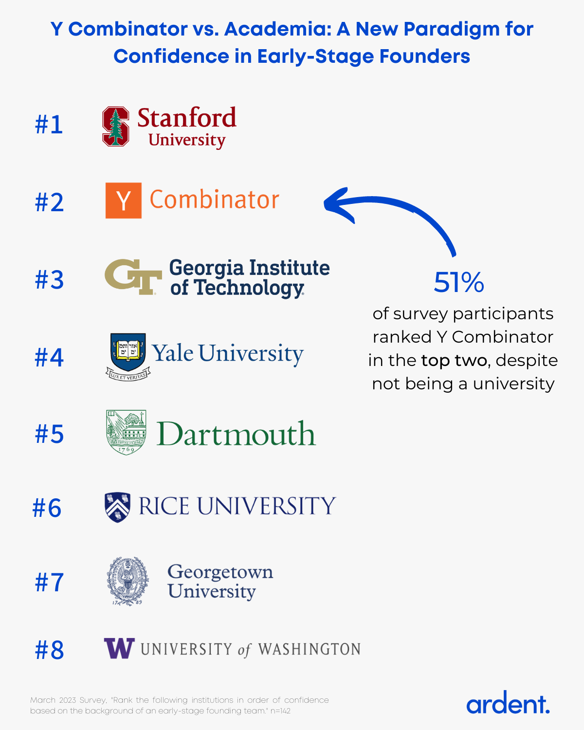 Y Combinator: The New Ivy League for Startups? | by Ardent Venture ...