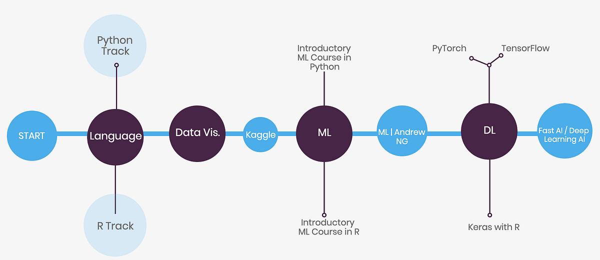 Machine learning curriculum: From Rookie to Mastery | by Sowmya ...