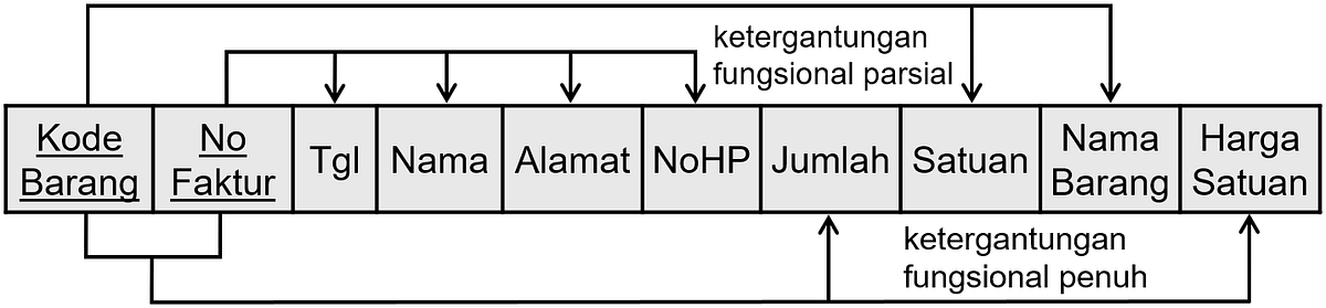Normalisasi: 1NF, 2NF, 3NF | by M. Ramadhan | Telematika | Medium ...