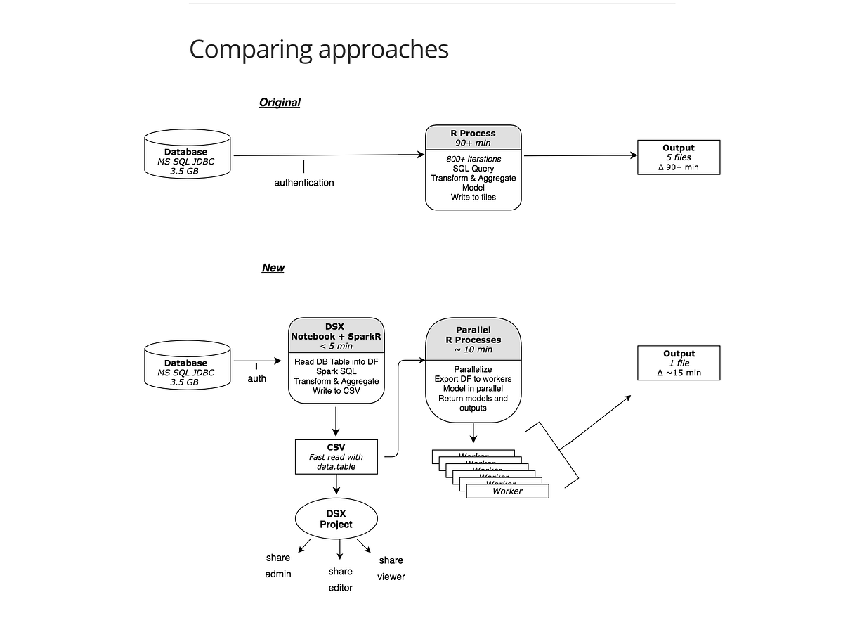 Pleasingly Parallel: Accelerate Your Workflow with DSX | by Adam ...