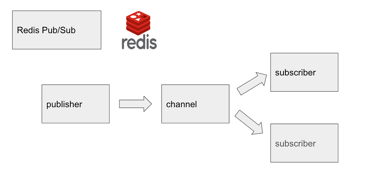 Kotlin Spring Boot + Redis Pub/Sub 101 | by Wittawat O | Tri Petch ... Kotlin Spring Boot + Redis Pub/Sub 101 | by Wittawat O | Tri Petch ...