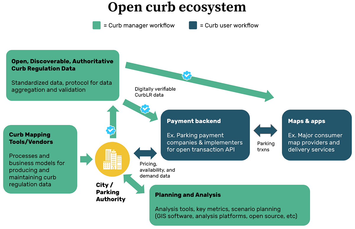 Crossroads for the curb. Why curbs need an open digital… | by Emily ...