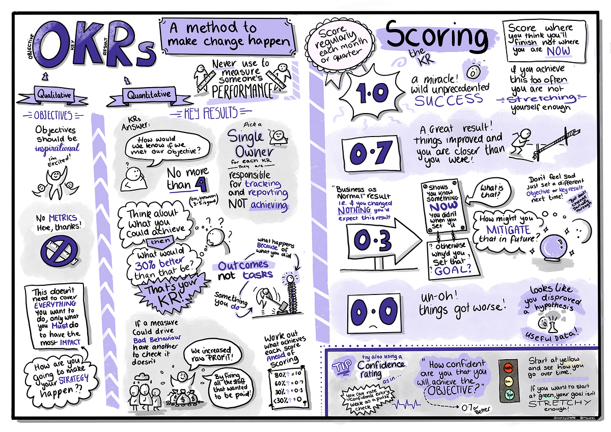 OKRs: an illustrated intro to the basics | by Linette Voller | Medium