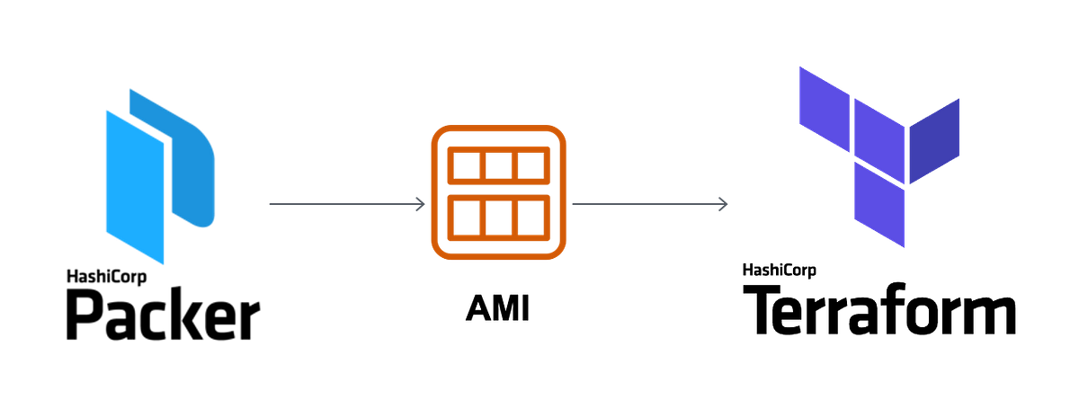 Deploying a Web Application with Terraform and Packer on AWS | by Brittney Carr | Medium