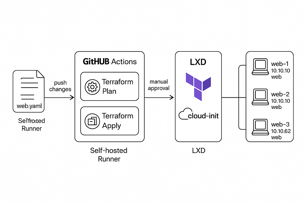 Building My Home Dev Lab: A Journey from Self-Learning to Automated ...
