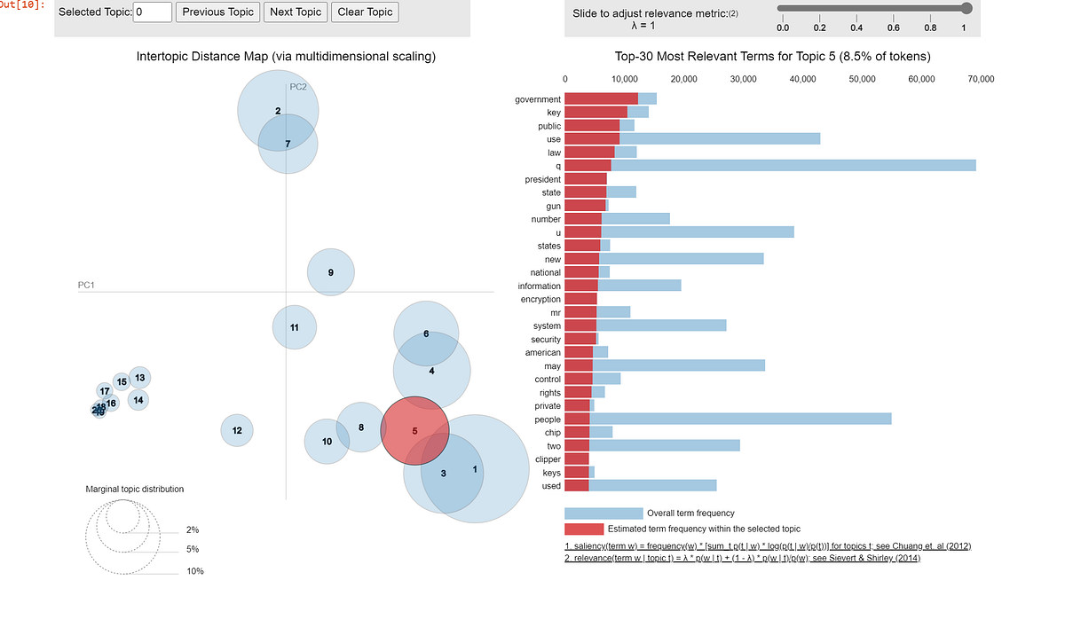 Topic Modeling using Natural Language Processing (NLP) | by Nausheen ...