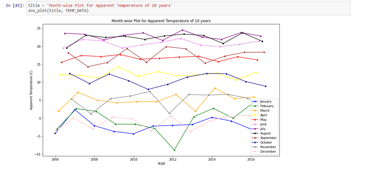 Performing Analysis of Meteorological Data (Data Analytics) | by Sachin ...
