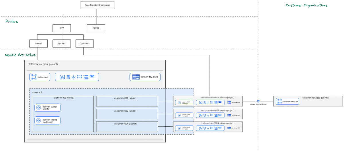 GCP: Infrastructure blueprint with cost accountability pointers | by ...