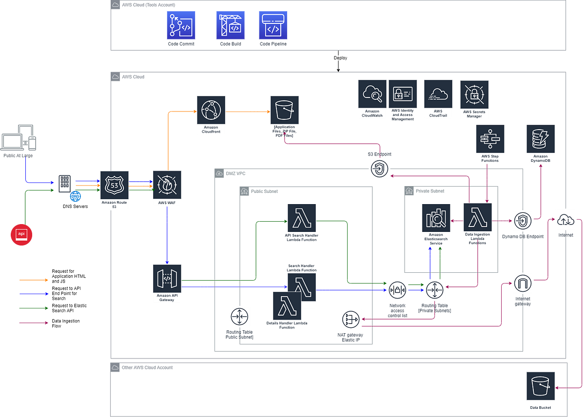 Lessons Learnt Using Serverless Lambda Functions By Swapnonil Mukherjee Medium 2249