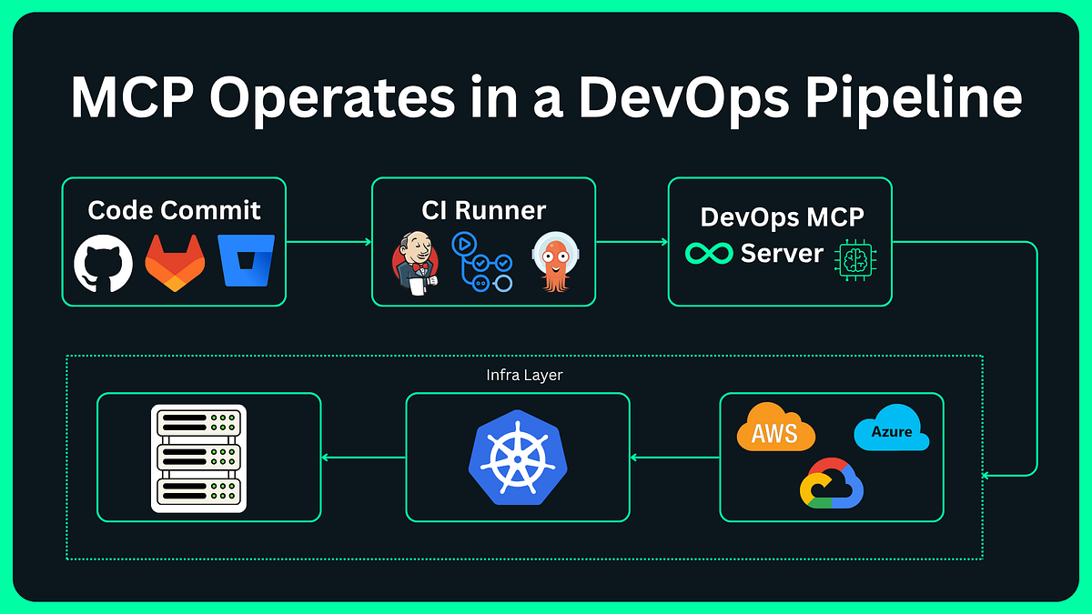 How a DevOps MCP Server Simplifies Deployment Pipelines | by ...