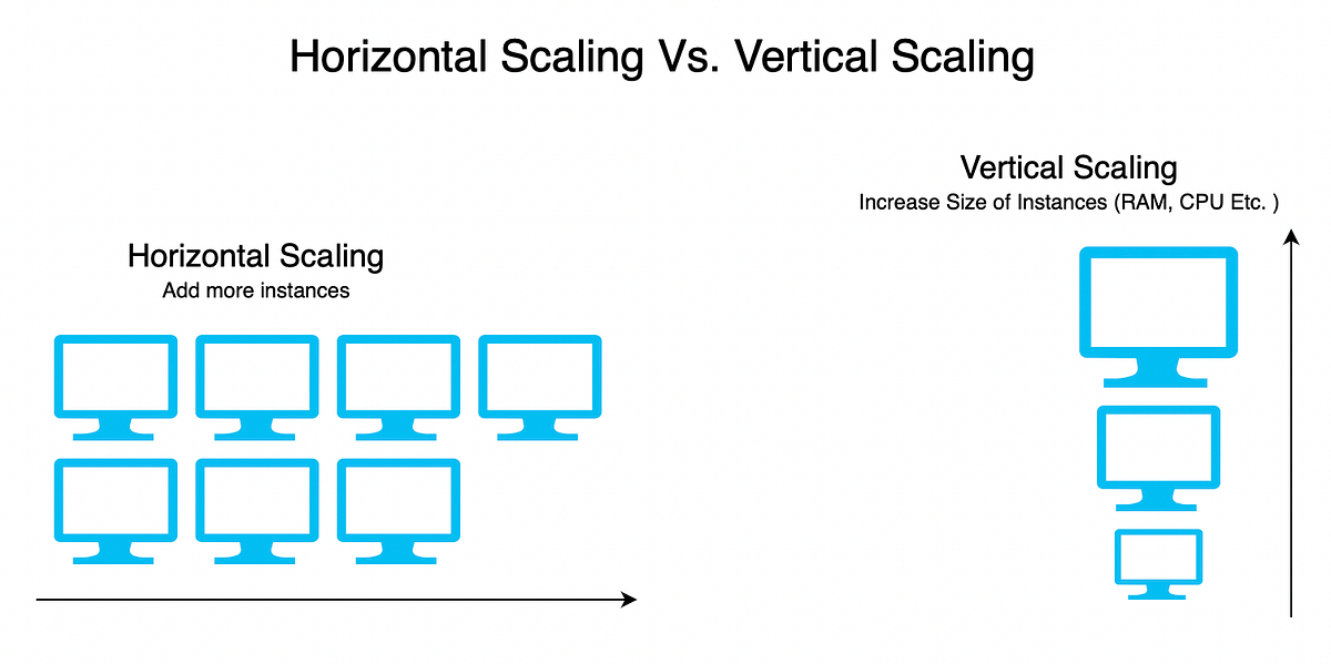 Horizontal V Vertical Scaling. How well do you know the difference ...