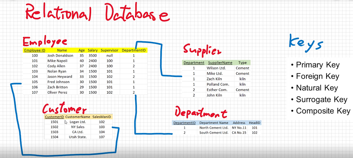 SQL Learning Notes. SQL ( Structure Query Language )… | by Amber Lin ...