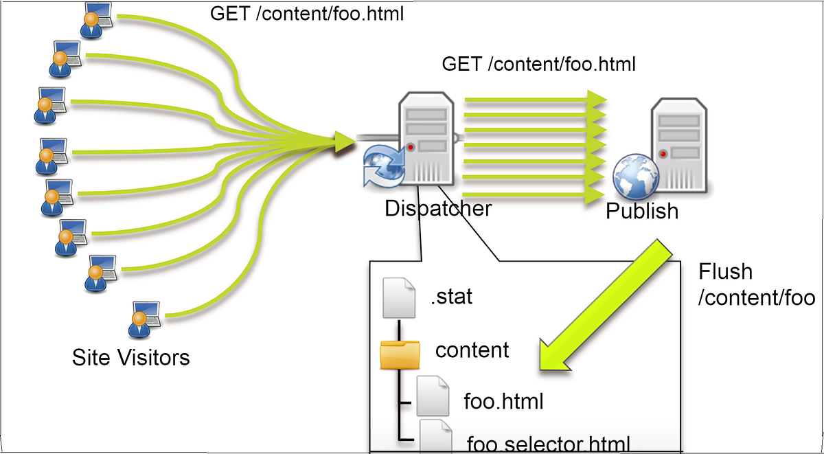 How to use Re-Fetching Flush Agent in Adobe Experience Manager(AEM ...