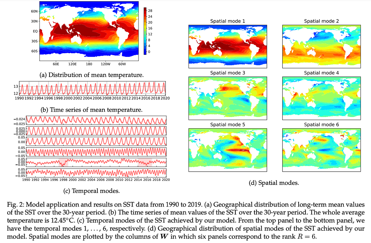 Time-Varying Autoregression with Tensor Factorization | by Xinyu Chen (陈新宇) | Medium