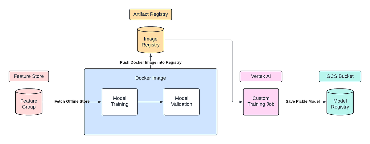 Custom ML Training with Docker and Google Cloud Vertex AI | by Maxell ...
