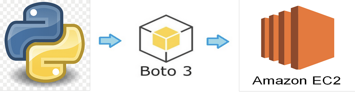 Stopping EC2 instances via Python Script & Boto3 on Automation. | by ... Stopping EC2 instances via Python Script & Boto3 on Automation. | by ...